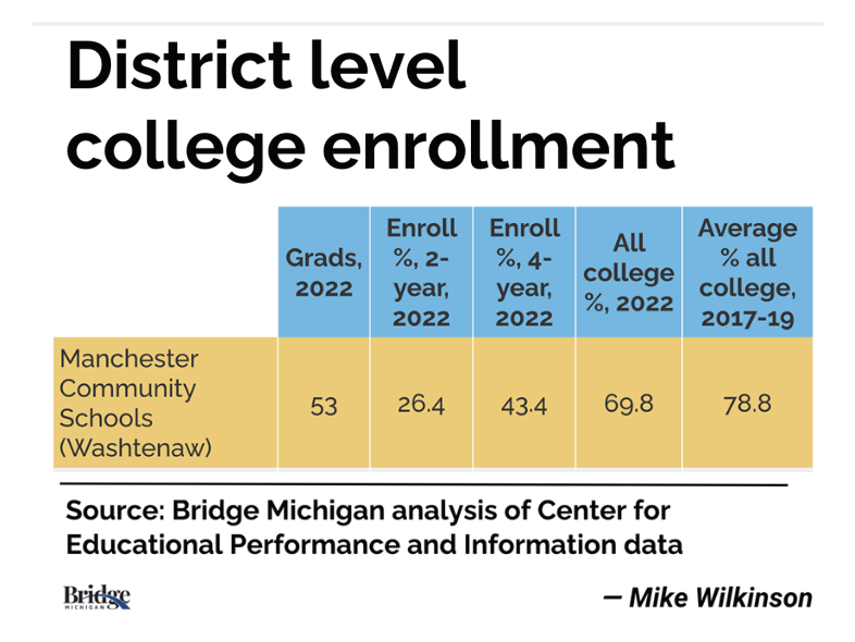 College enrollments stay down in Michigan. Blame paychecks and the ...