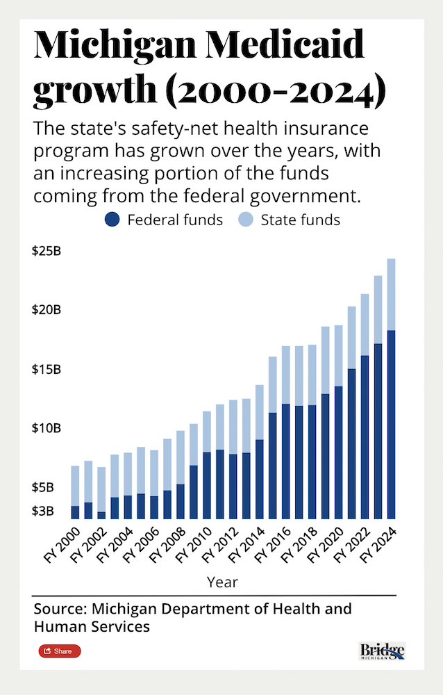 Michigan Medicaid has ballooned. Cuts are likely. Here’s what to know ...