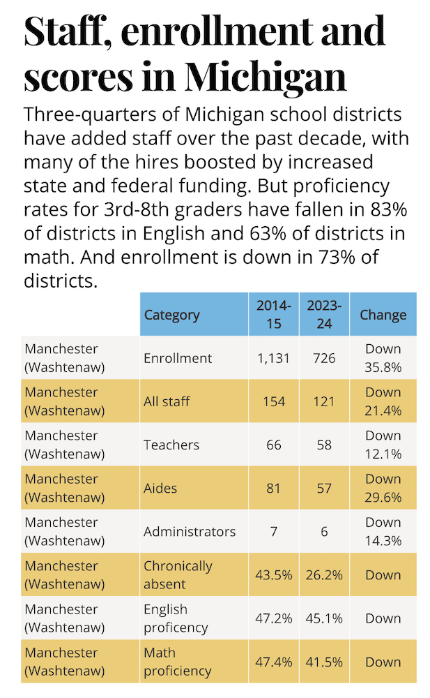 How scores, staff, enrollment changed across Michigan Schools over the ...
